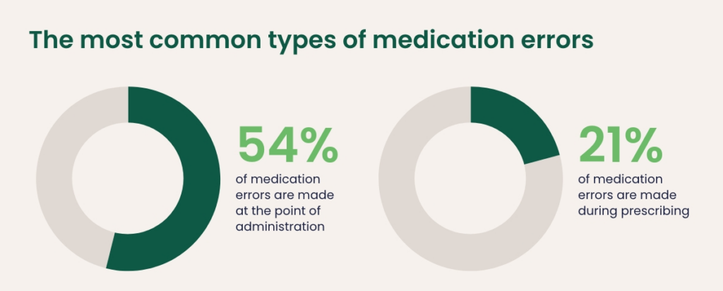 What are the most common types of medication errors? | Pharmaceutical Press
