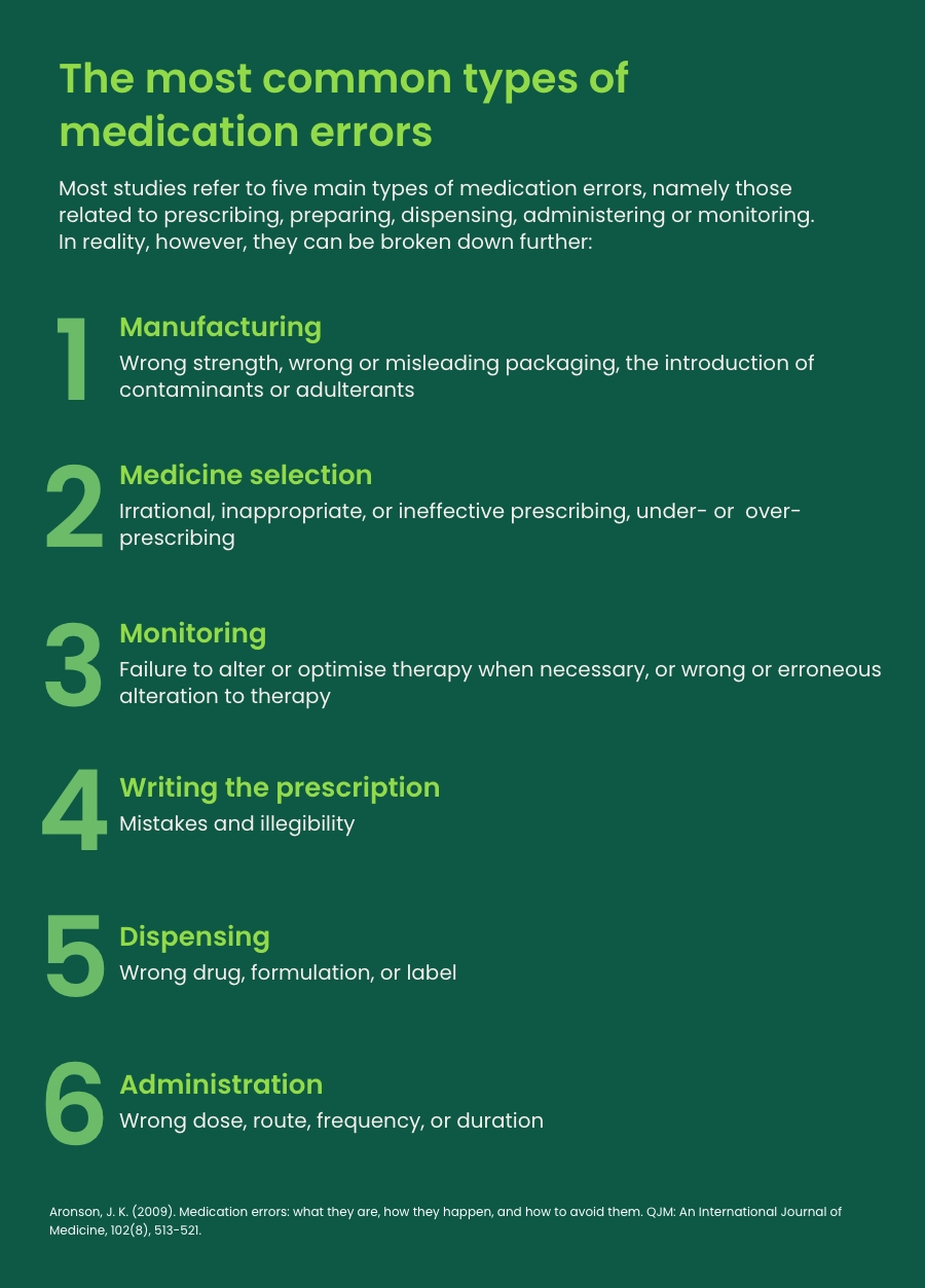 What Are The Most Common Types Of Medication Errors Pharmaceutical Press What Are The Most Common Types Of Medication Errors Pharmaceutical Press