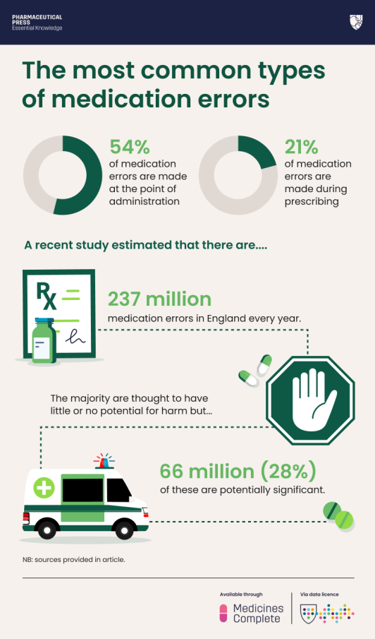 What are the most common types of medication errors? | Pharmaceutical Press