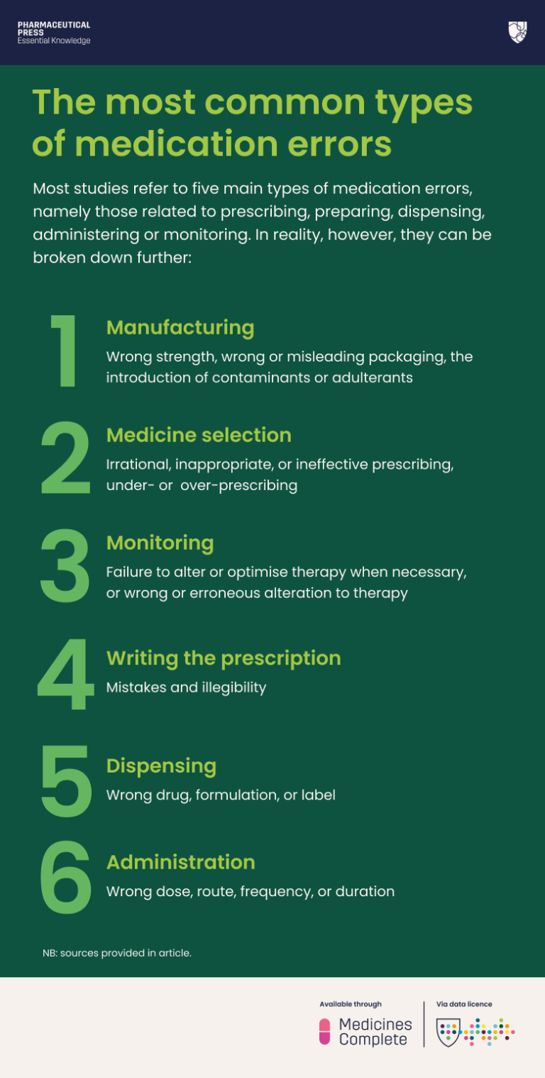 What are the most common types of medication errors? | Pharmaceutical Press