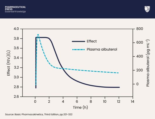Pharmacokinetic and pharmacodynamic relationships | Pharmaceutical Press