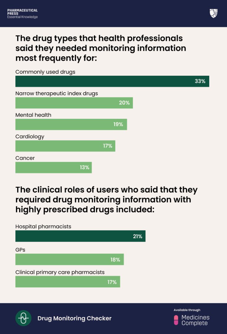 What is therapeutic drug monitoring? | Pharmaceutical Press