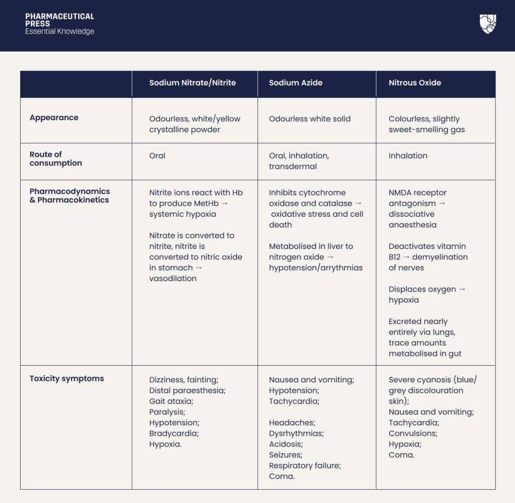 Sodium nitrate and sodium nitrite poisoning | Pharmaceutical Press