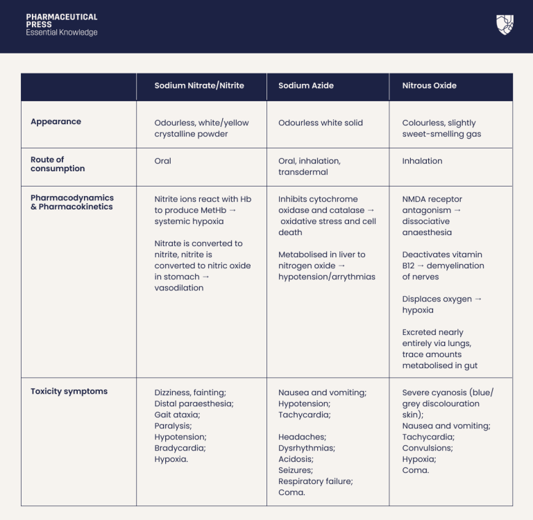 Sodium nitrate and sodium nitrite poisoning | Pharmaceutical Press