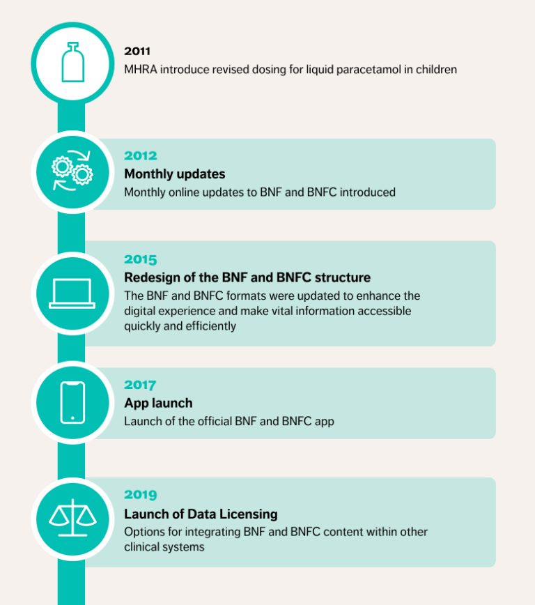 BNFC 20-year anniversary: Editorial retrospective | Pharmaceutical Press